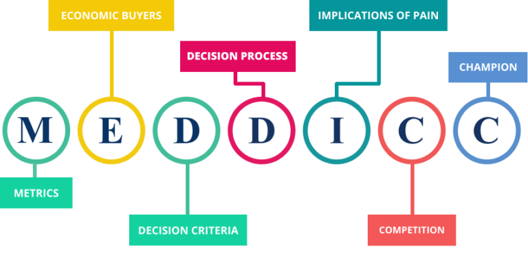 MEDDIC, MEDDICC, or MEDDPICC: Choosing the Right Sales Methodology ...