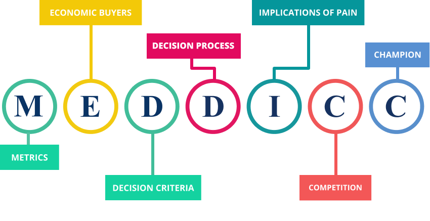 MEDDIC, MEDDICC, or MEDDPICC: Choosing the Right Sales Methodology ...
